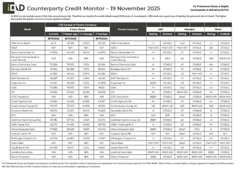 Counterparty Credit Monitor - 19 November 2025 - IDAD